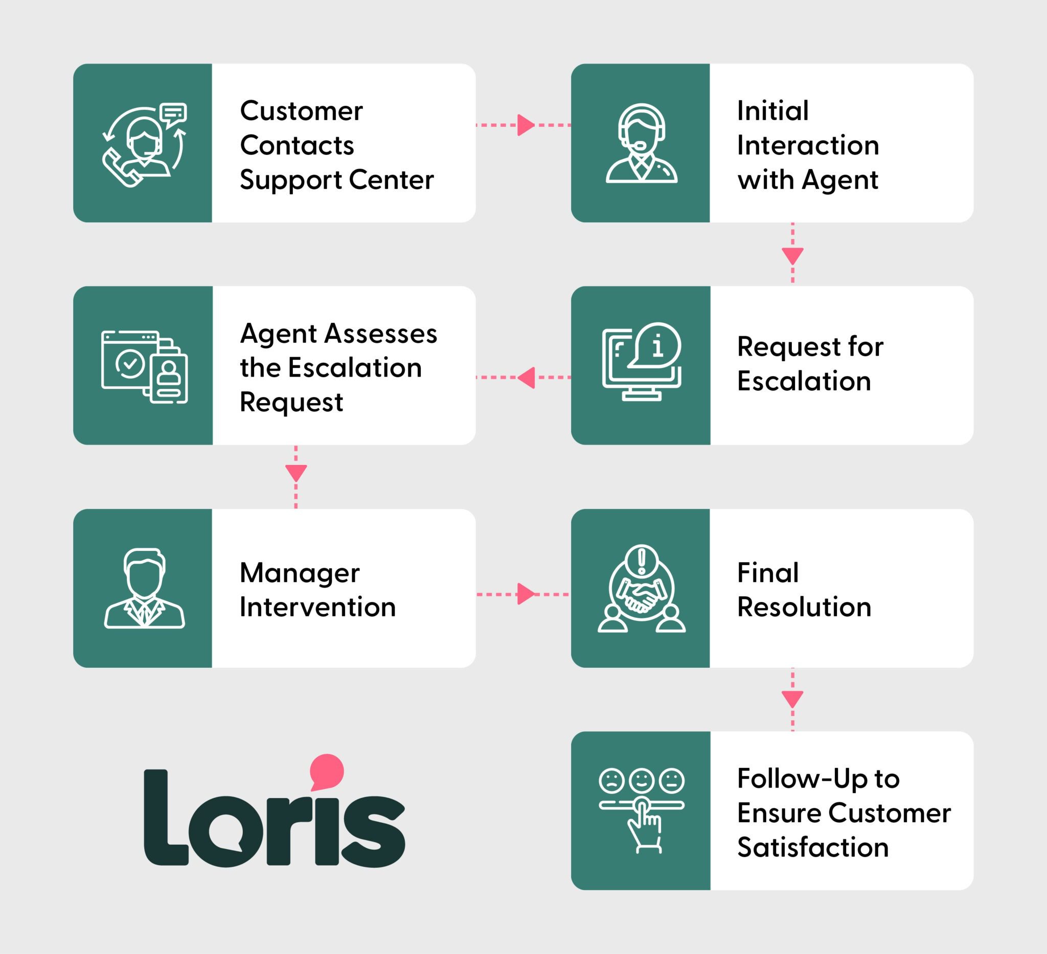 A Customer Service Audit Checklist | Loris