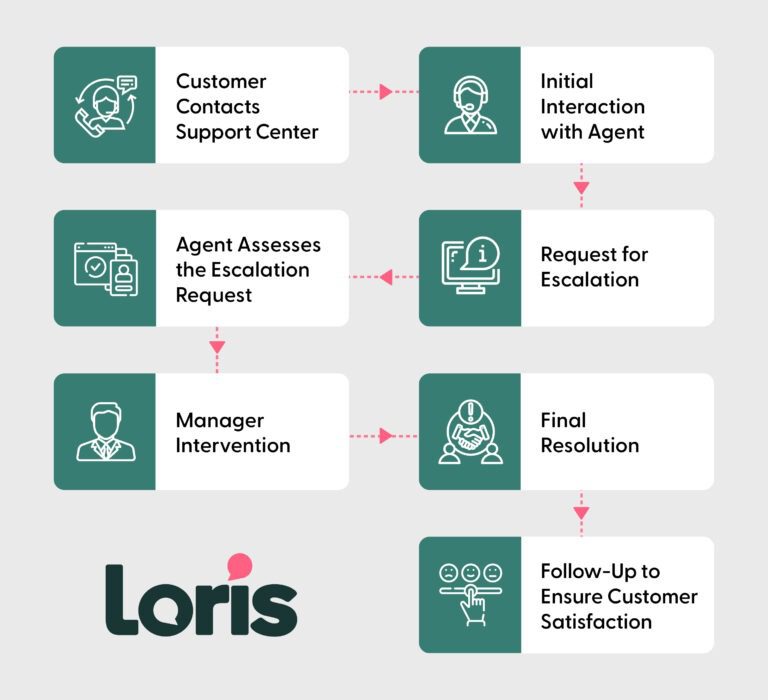 A Customer Service Audit Checklist | Loris