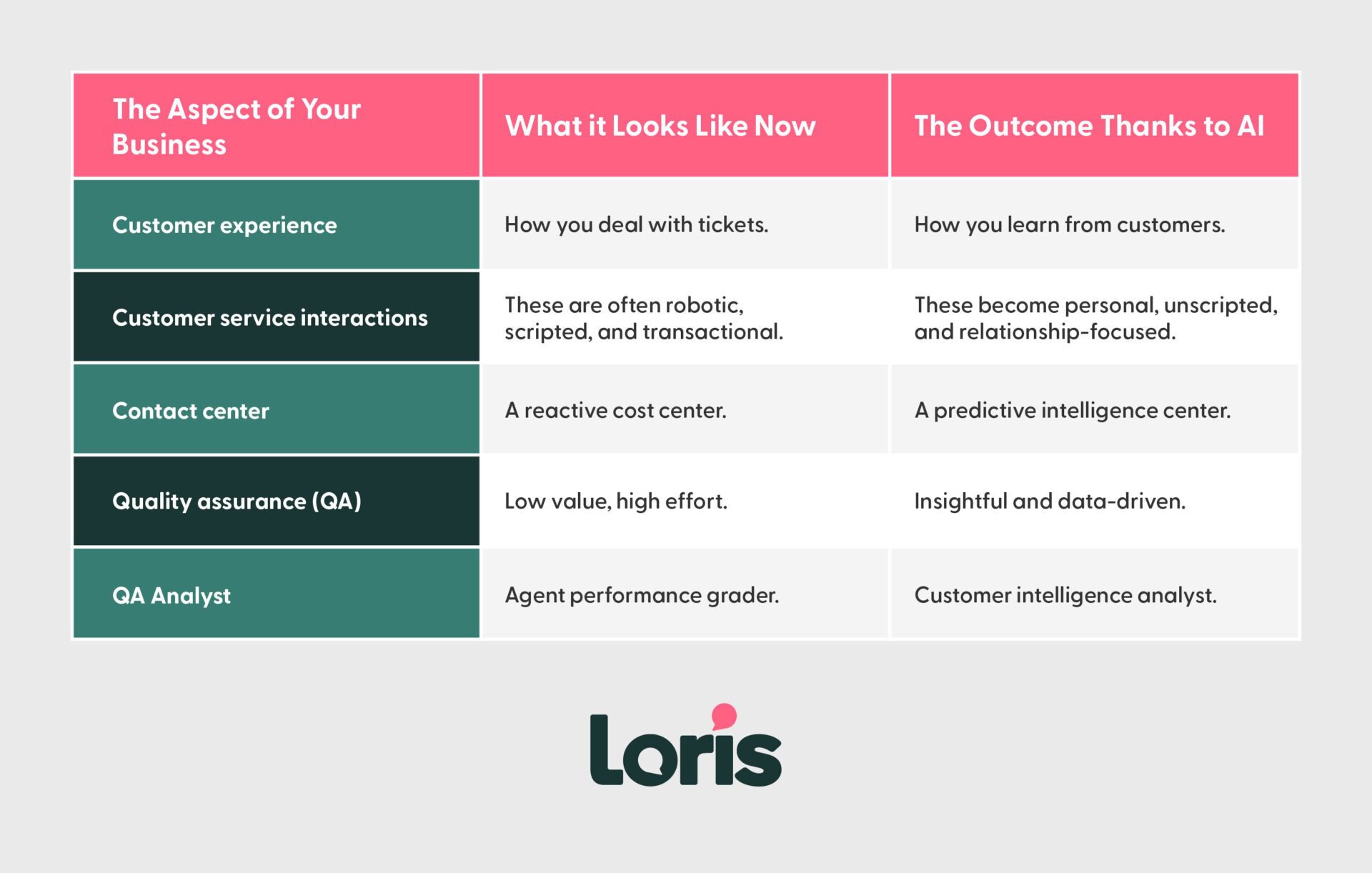 The Future of Customer Service: 5 AI Trends | Loris